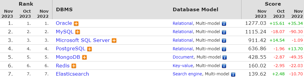 PostgreSQL - Development story